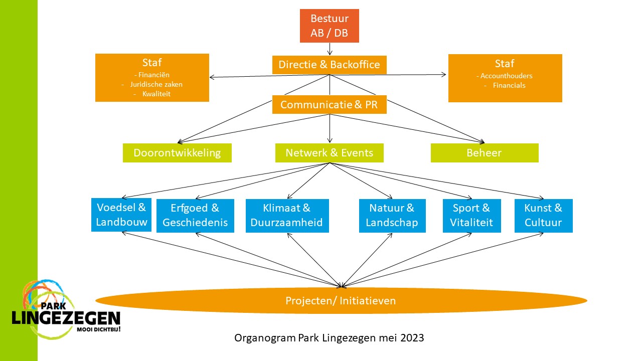 Organisatie & Organisatiestructuur - Park Lingezegen